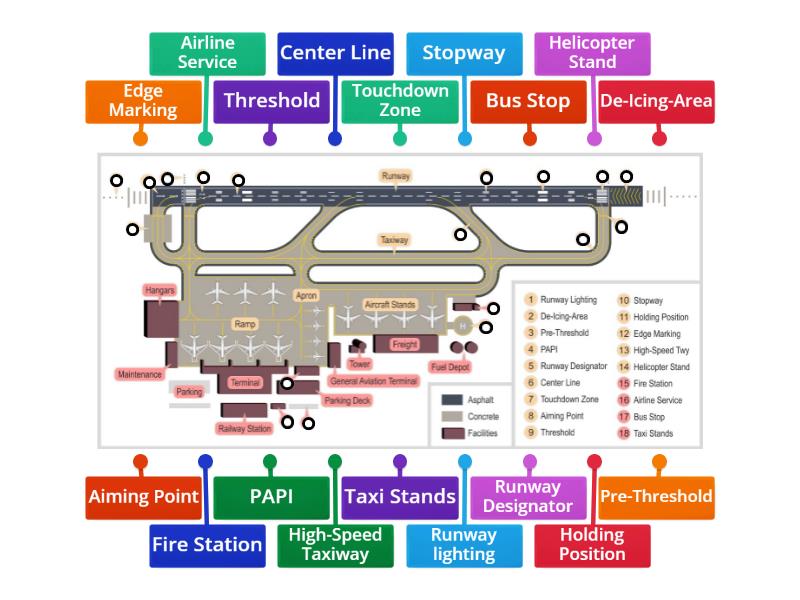 Airport layout - Labelled diagram