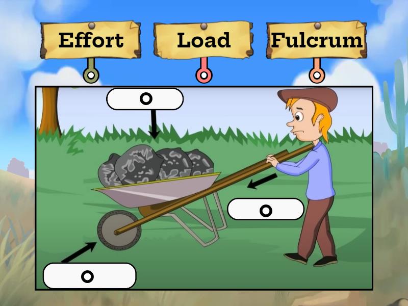 Simple mahine - Labelled diagram
