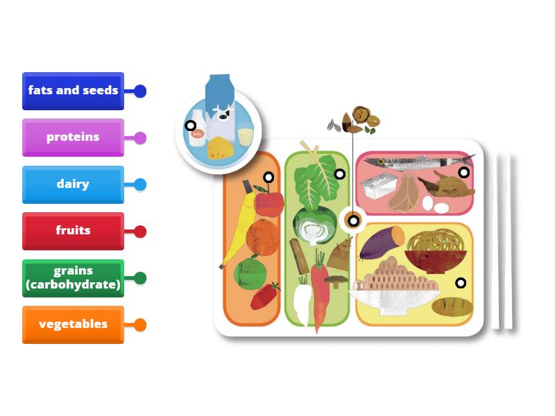London - 1st grade - Six Food Groups - Healthy Plate - Diagrama con ...