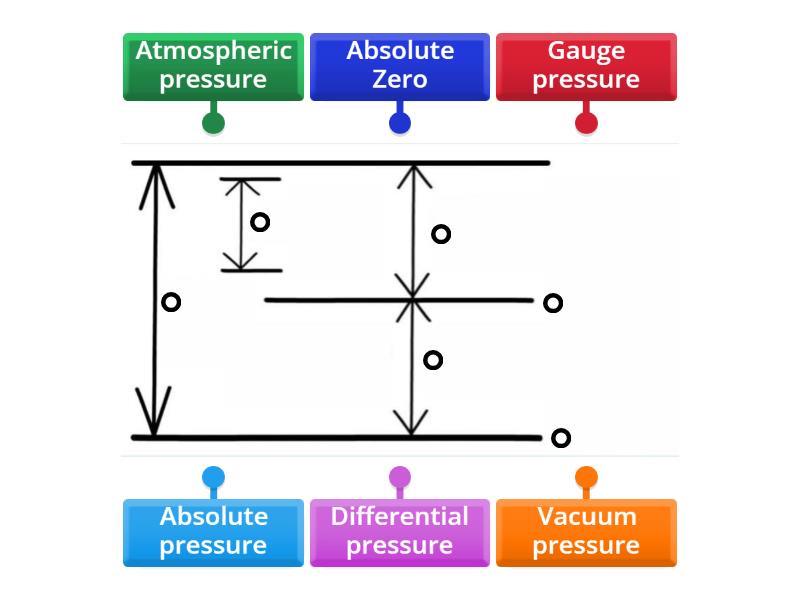 Types of pressure - Labelled diagram