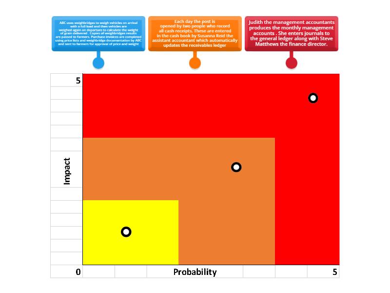 RISK grid - Diagrama con etiquetas
