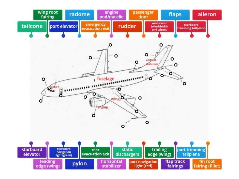 An aircraft - Labelled diagram