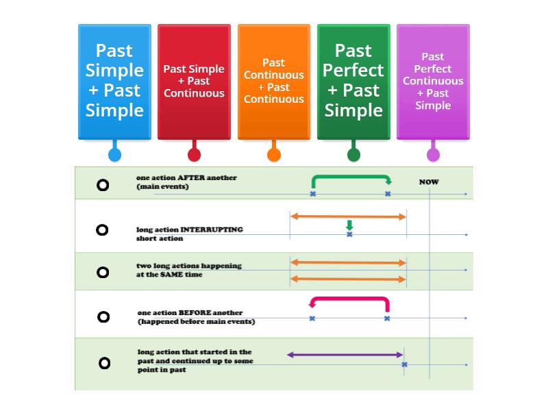 Narrative tenses (timelines) - Labelled diagram