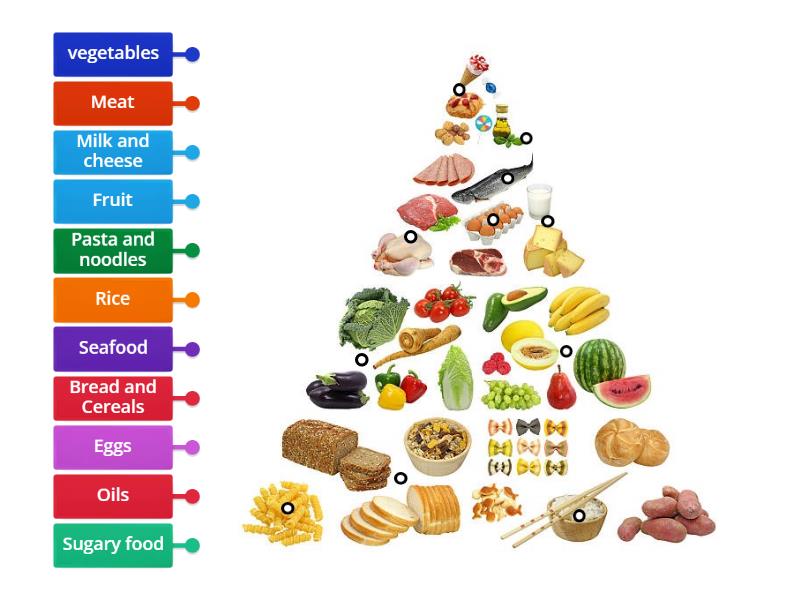Food Pyramid - Labelled diagram
