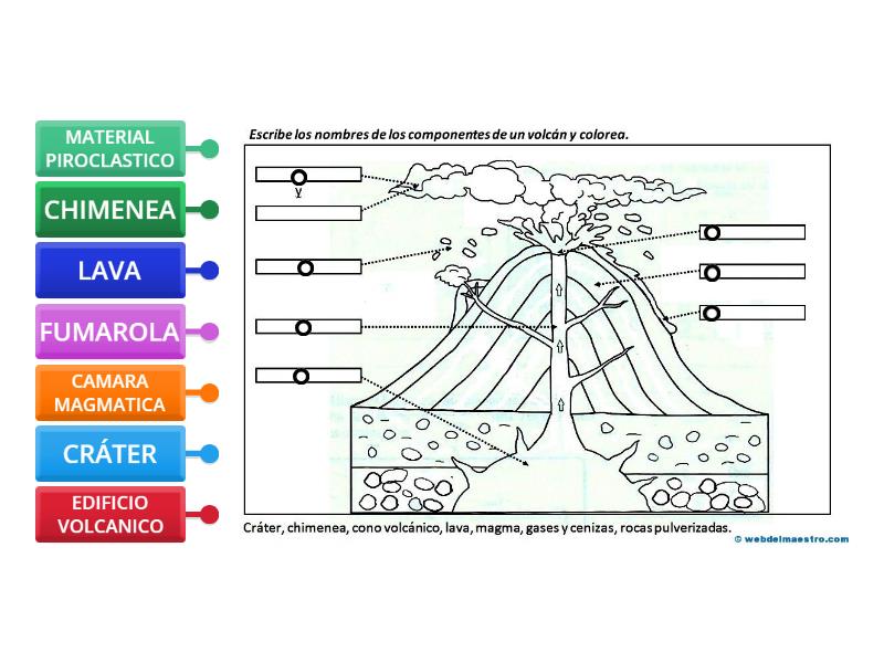 PARTES DEL VOLCAN - Labelled diagram