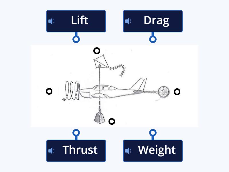 Aerodynamics - Labelled diagram