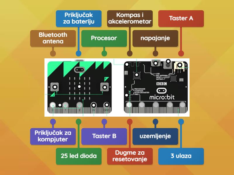 Micro-bit - Labelled diagram