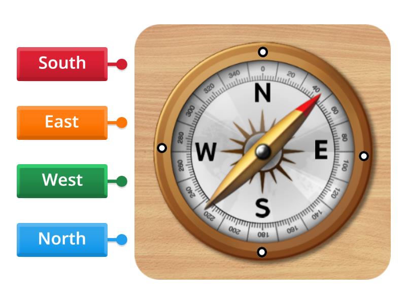 The Compass - Labelled diagram