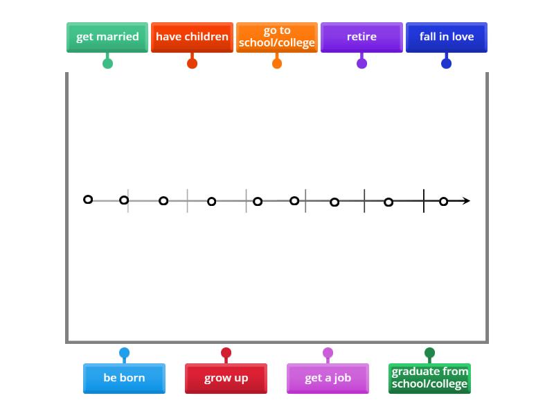 GG4 U4.5 Life stages Time Line - Labelled diagram