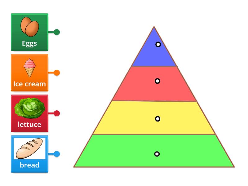Food Pyramid - Labelled diagram