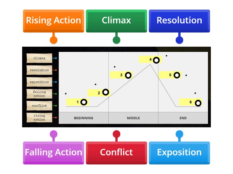 SC Classic Narrative Structure - Labelled diagram