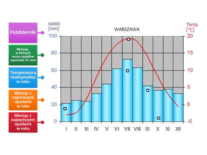 Czytamy klimatogram - Labelled diagram