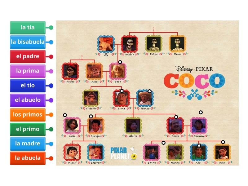 La familia de Miguel - Labelled diagram
