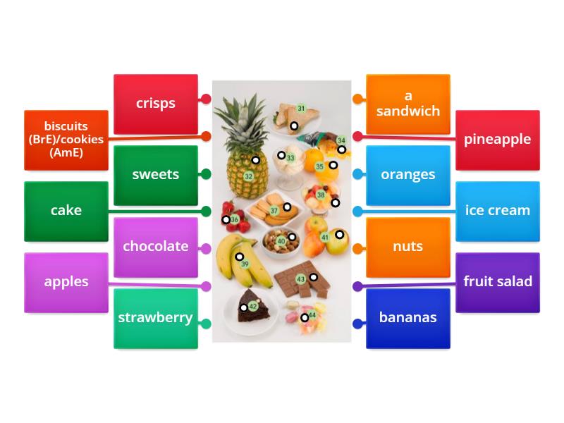 Elementary food 3 - Labelled diagram