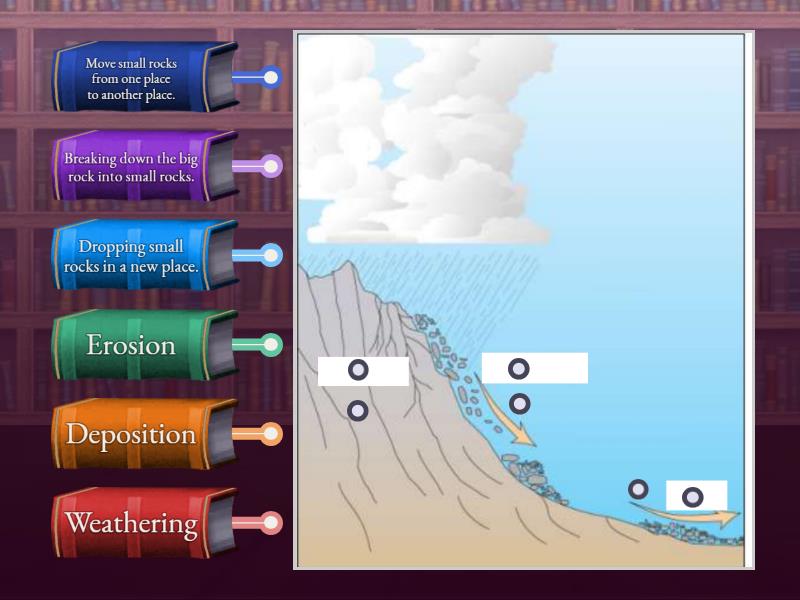 Weathering, Erosion, Deposition - Labelled diagram