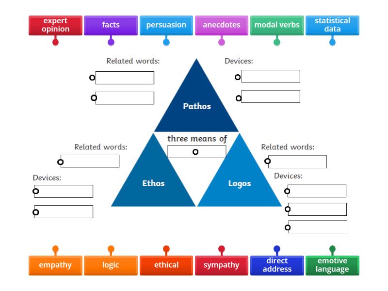 Ethos Pathos Logos Graphic Organizer - Labelled diagram