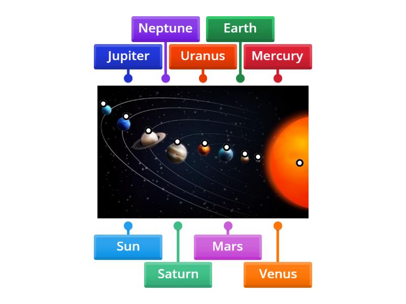 Planets in the solar system - Labelled diagram