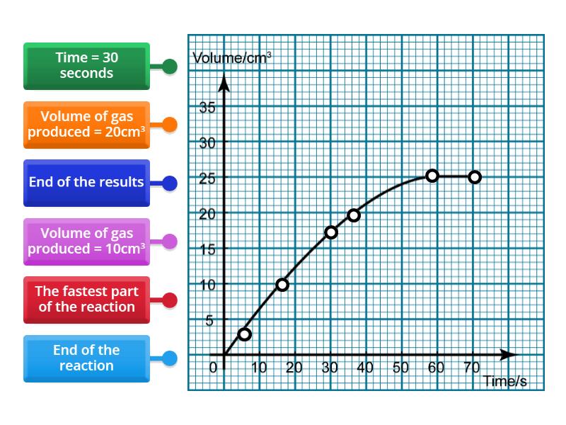 Interpreting graphs - Labelled diagram
