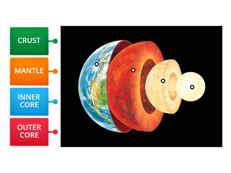 EARTH - Labelled diagram