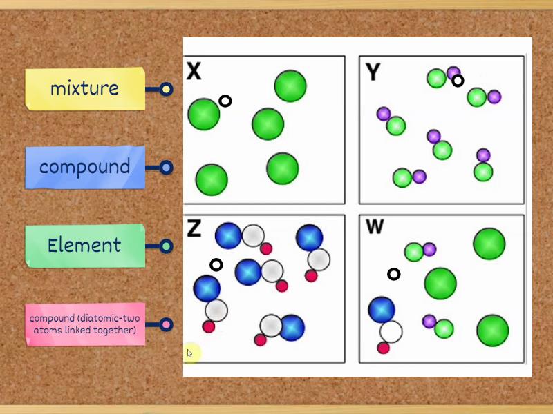 Elements mixtures and compounds - Labelled diagram