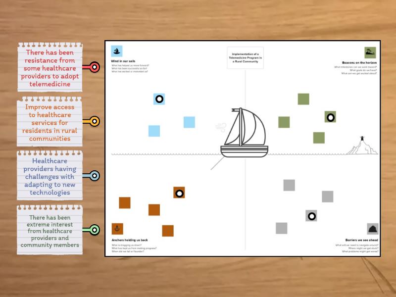 Sailboat Retrospective Example - Labelled diagram