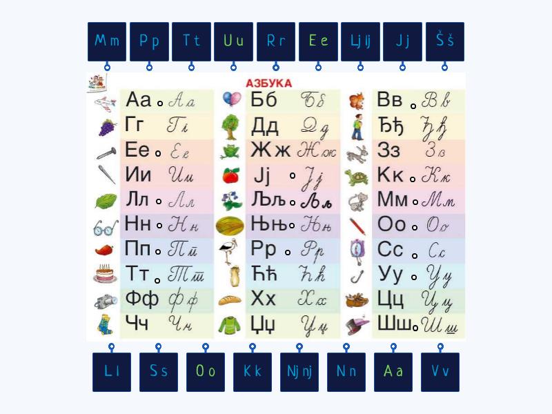 Ћирилица - Latinica - Labelled diagram