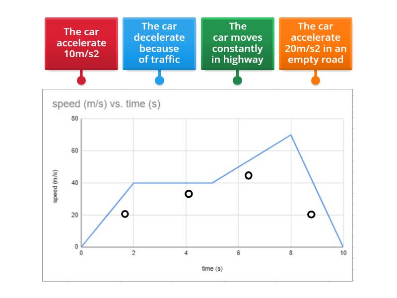 Speed-Time Graph - Labelled diagram